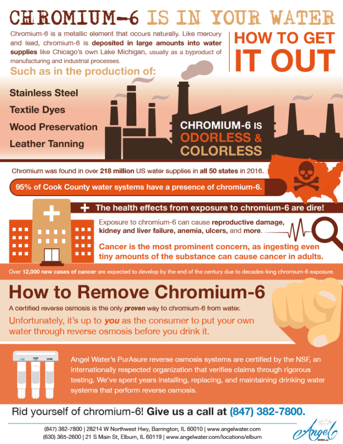 How Reverse Osmosis Shields You From Chromium 6